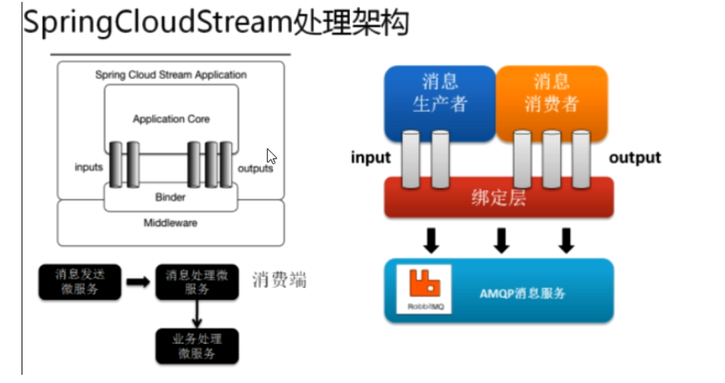 SpringCloud笔记（十二） SpringCloud Stream消息驱动